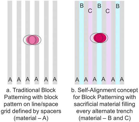 Semiconductor Scaling Via Self Aligned Block Patterning