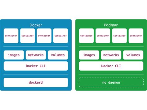 Docker Vs Podman Architecture