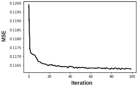 Mse Loss Function Of The Lstm Algorithm As A Function Of Epochs