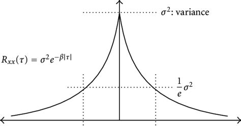 the autocorrelation sequence of a 1st order gauss markov process