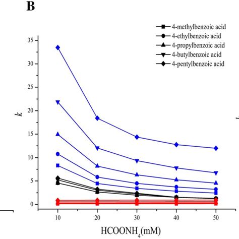 A Effect Of Ph On The Retention Factor Of The Analytes Chromatographic