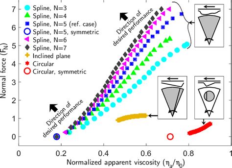 comparison of optimal designs in the objective function space for all