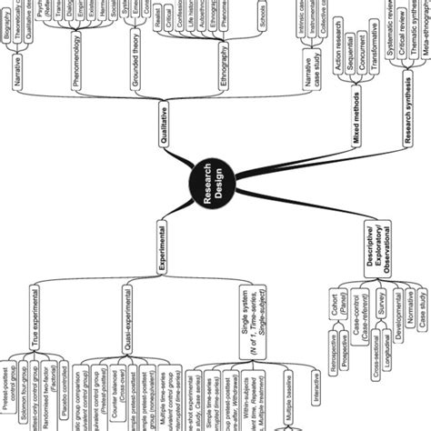 Pdf Mind Mapping Research Methods