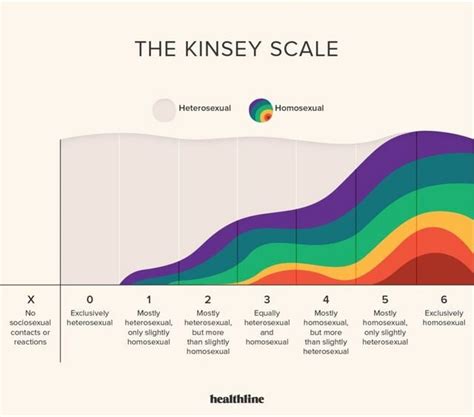 Kinsey Scale Lgbtqia Wiki