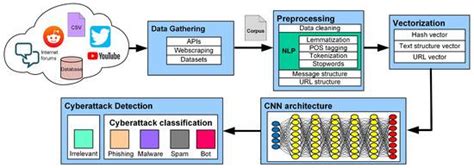 Make Mdpi On Linkedin Cyberattack Detection In Social Network Messages