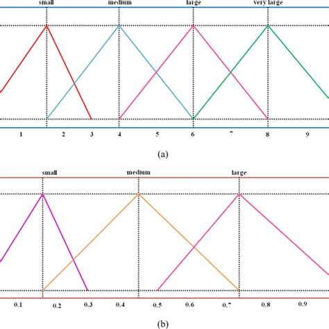 A Input And B Output Membership Function For Velocity Matching
