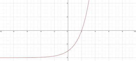 a sketch the graph of y 2 x 4 indicating clearly any inter quizlet