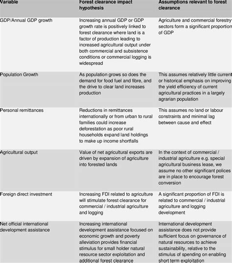 explanatory variables used in the regression model download table