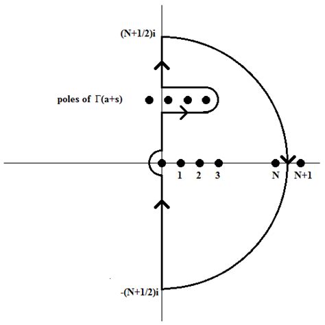 Special Functions Hypergeometric Functions Barnes Integral Representation