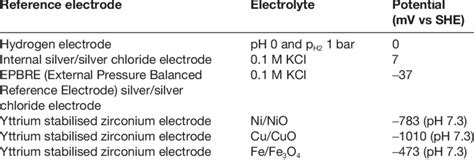 High Temperature Reference Electrodes And Their Potentials At 300°c 25