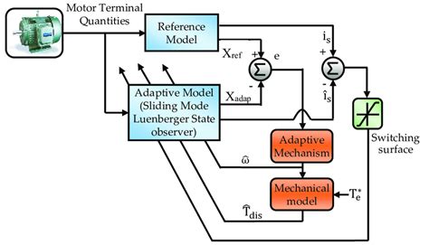 Basic Configuration Of Parameter Adaptive Model Reference Adaptive