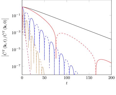 transverse velocity autocorrelation functioñfunctioñ c t k t ˜ c t
