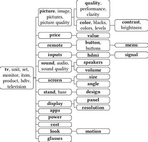 Ontology Extracted By Our Method For Television The Highlighted Terms Download Scientific