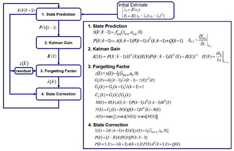 Overall Flow Chart Of The Aekf Algorithm For Estimating The Download Scientific Diagram