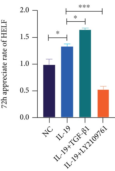 Tgf β1 Blocker Treatment Attenuates Expression And Function Of