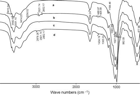 Figure 2 From Attapulgite Modified With Silane Coupling Agent For