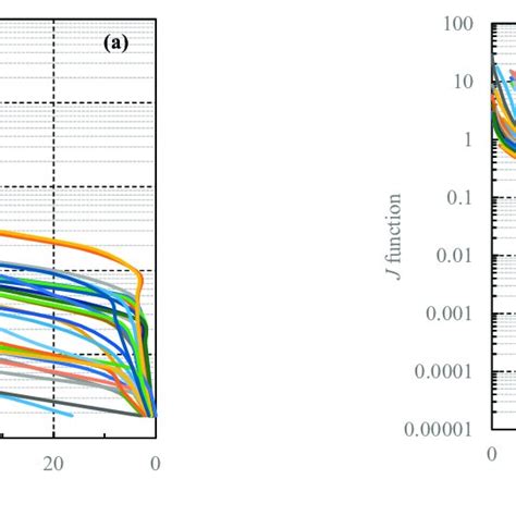 Micp And Corresponding J Function Curves Acquired From 34 Core Samples