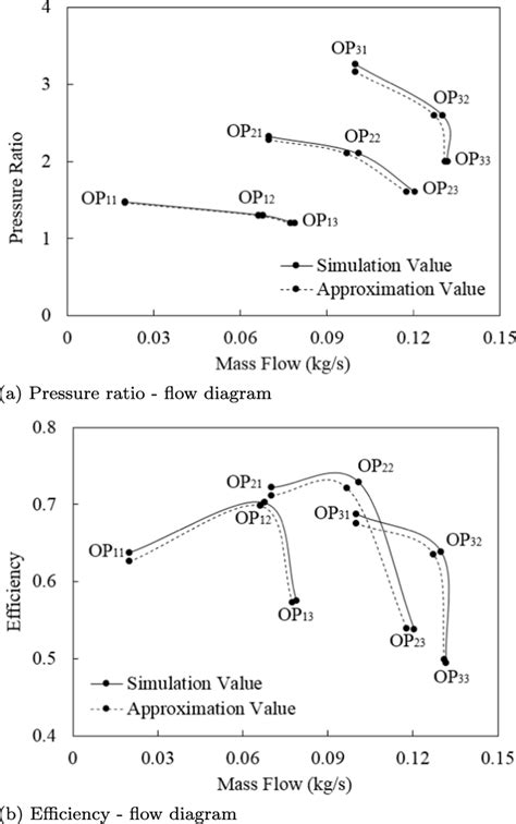 Approximation Versus Simulation Value Of Baseline Compressor