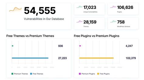 Top Wordpress Vulnerability Scanner Plugins For 2024 Melapress