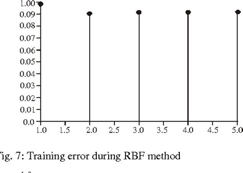 Figure 7 From A Comparison Between Neural Networks And Wavelet Networks