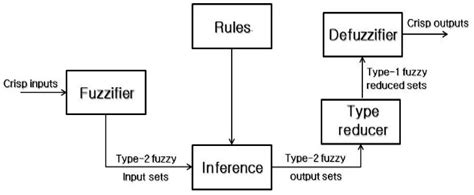 Interval Type 2 Fuzzy Inference System Based On Closest Point Of Approach For Collision