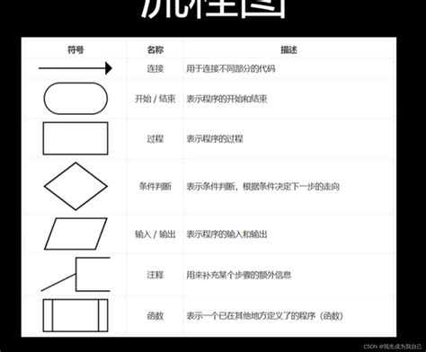 小甲鱼笔记——流程图和思维道题概念 csdn博客