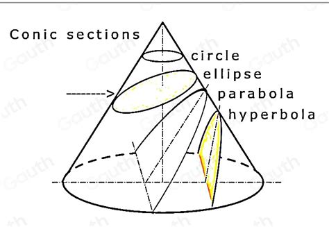 Solved Which Of The Following Conic Sections Could Be Formed When A Plane Intersects A Cone At