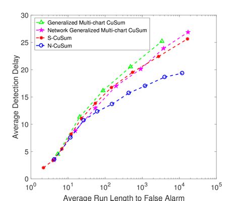 Comparison Among The Generalized Multi Chart Cusum Algorithm The