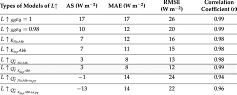 Statistical Errors And Coefficients Of Correlation For Different Types