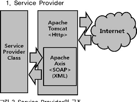 figure 2 from design and implementation of soa based s w services for
