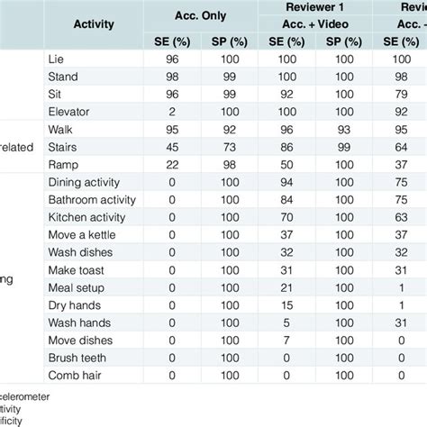 Activity Classification Sensitivity And Specificity For Accelerometer Download Table