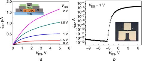 Electrical Characteristics Of As‐prepared A‐itgzo Tft A Idsvds Curves Download Scientific