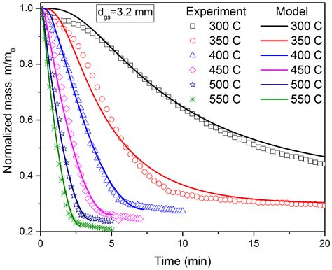 Single Particle Model Biomass And Bioenergy Research Group