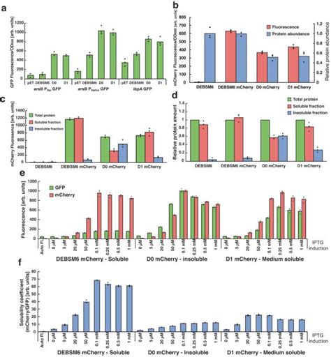 Sean Stettner Phd On Linkedin Biosensor Guided Polyketide Synthases