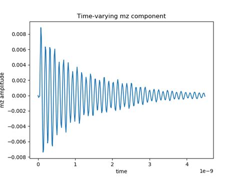 Matplotlib Fft Of Exponentially Decaying Sinusoidal Function Stack