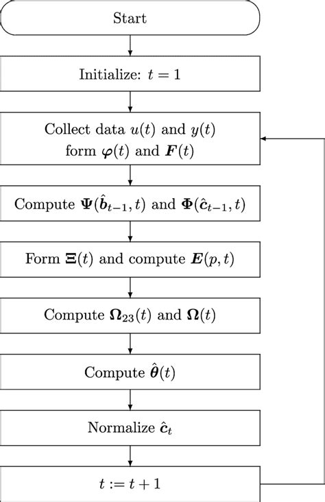 the flowchart of computingˆθcomputingˆ computingˆθ t in the newton