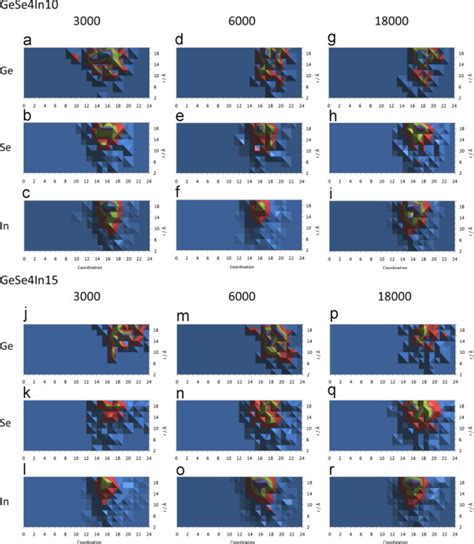 Total Coordination Distribution Of Ge Se And In Centered Clusters