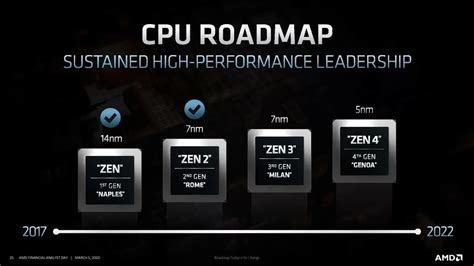 AMD Looks To Keep Performance Efficiency Gains Momentum With Zen 4 RDNA 3 And Commitment To