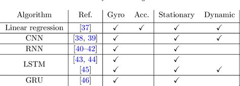 table 2 from data driven denoising of stationary accelerometer signals