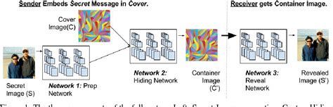 Figure 1 From Hiding Images In Plain Sight Deep Steganography