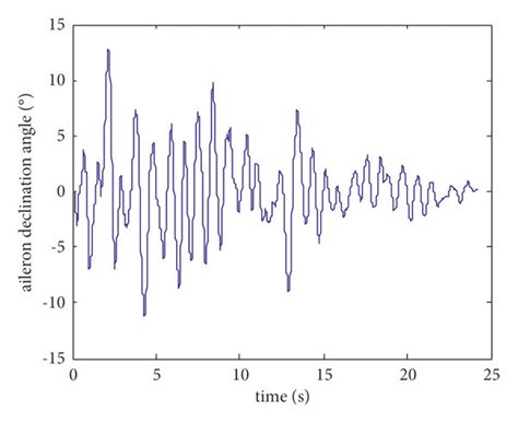Aileron Deflection Angle Curve Download Scientific Diagram