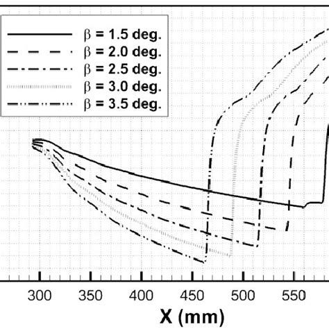Axial Distribution Of Static Temperature At The Exit Diffuser Wall