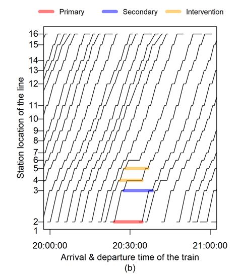 Spatial Temporal Train Movement Diagram With Detected Disruptions Download Scientific Diagram