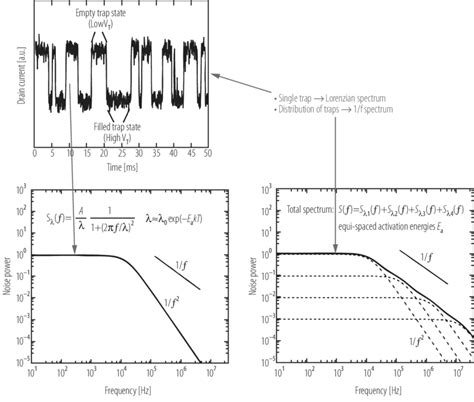 6 10 Generation Of Random Telegraph Noise Left And Of 1 F Noise