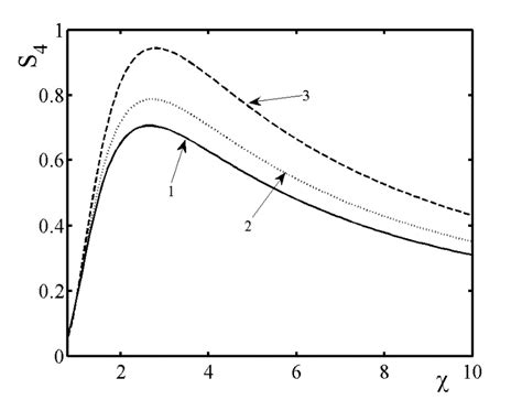 scintillation index versus anisotropy factor for different orientation