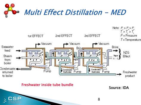 Ppt Introduction To Desalination Powerpoint Presentation Free Download Id 5303054