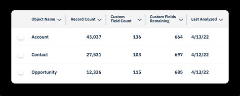 Fieldspy By Arovy Analyze Salesforce Field Usage And Cleanup Unused Fields Arovy