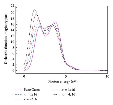 A The Imaginary Part Of The Dielectric Function ε 2 ω Of Pure Gaas