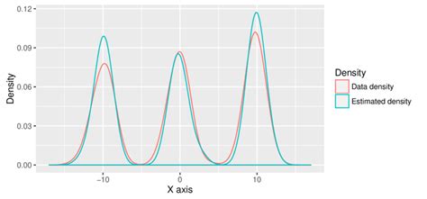 Estimated Density And Data Density Download Scientific Diagram