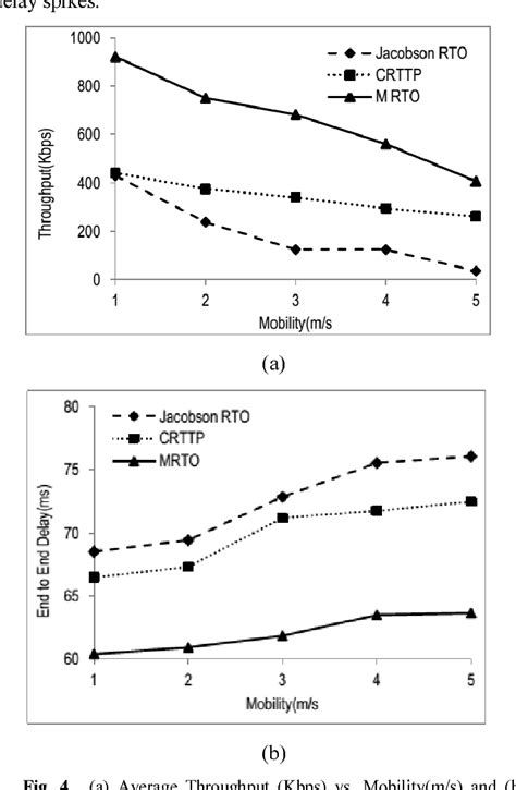 figure 1 from multi sample retransmission timeout rto approximation